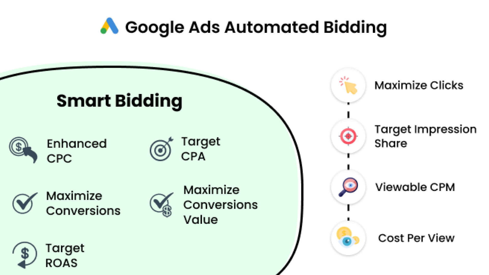 Automated Bidding Strategy in Google Ads - Adsbot